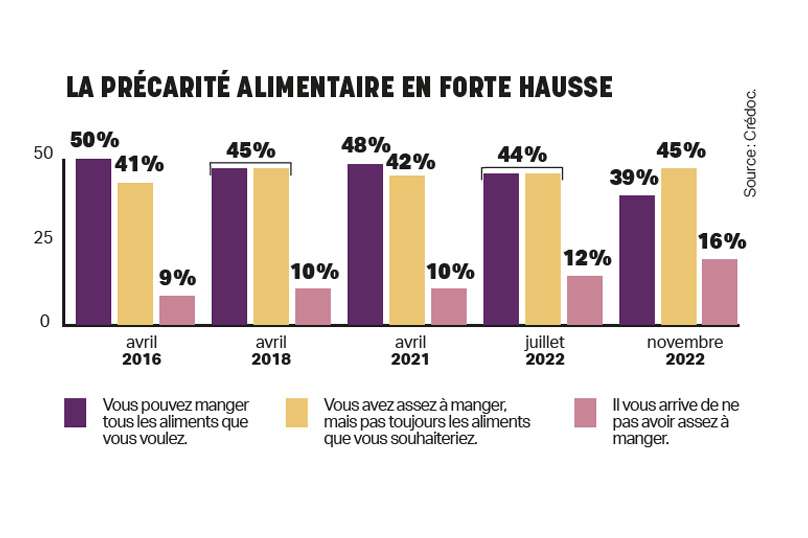 La précarité alimentaire en forte hausse - POLITIS La précarité alimentaire en forte hausse - POLITIS