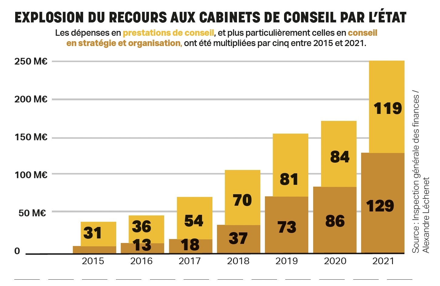 Les cabinets de conseil, les vrais assistés - POLITIS