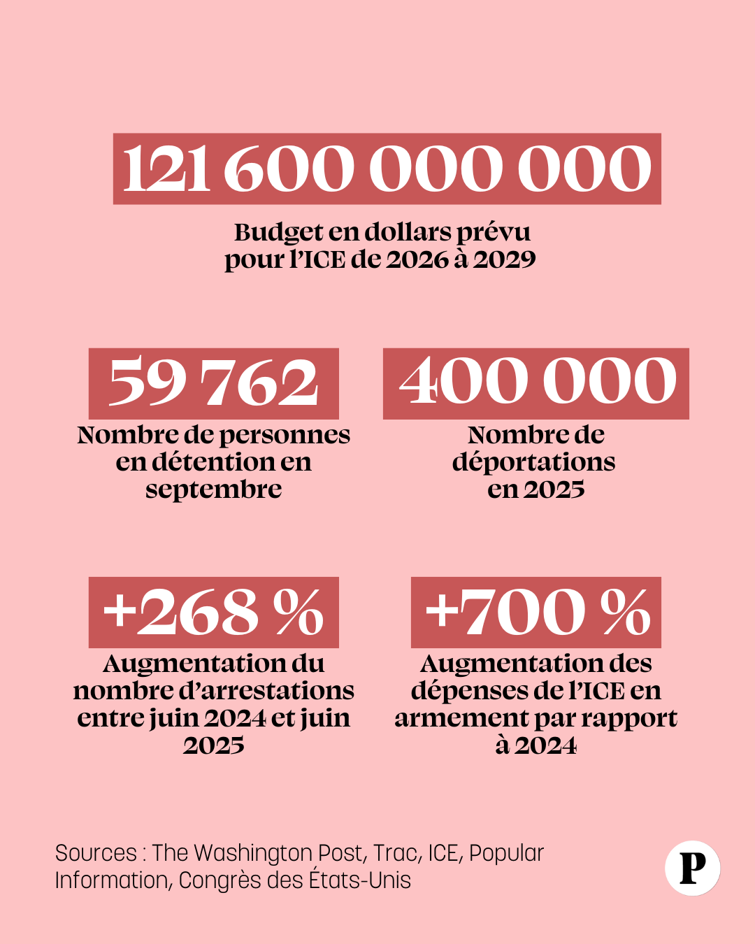 Budget record pour l’ICE : Trump déploie sa machine anti-immigration ...